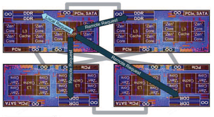 【芯片论文】AMD-Chiplet ：适用于 AMD EPYC™ 和 Ryzen™ 处理器系列的开创性 Chiplet 技术和设计 - 知乎