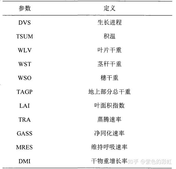 WOFOST模型与PCSE模型实践技术应用（如何使用WOFOST和PCSE这两个农业生产模型进行作物生长模拟） - 知乎