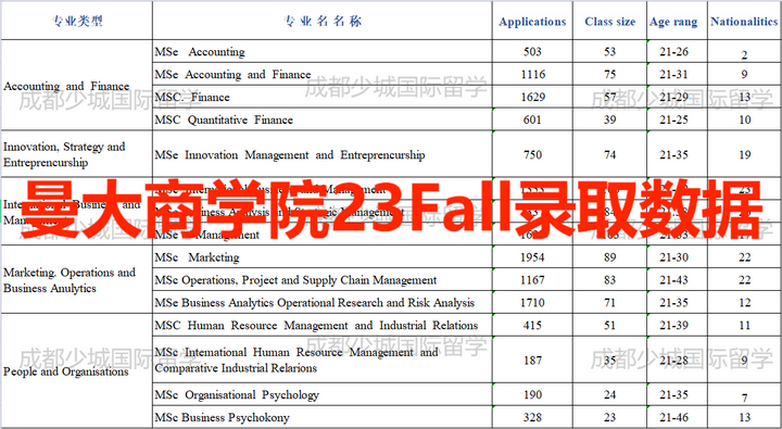 曼彻斯特大学商学院23Fall录取数据公布，24fall申请必看！ - 知乎