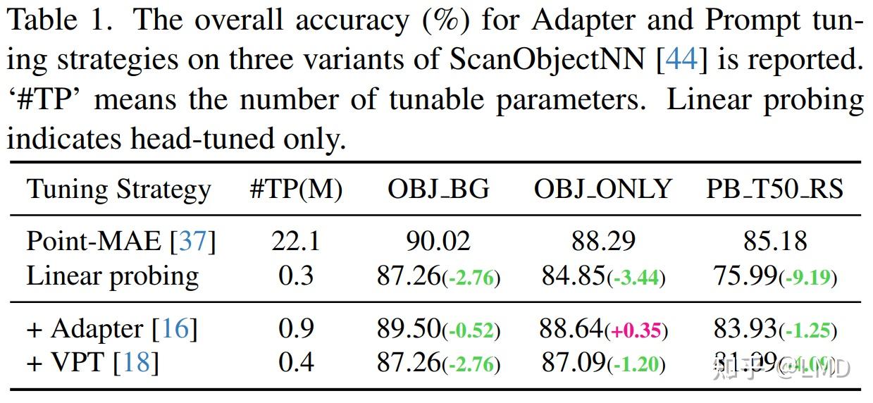 CVPR 2024 | DAPT：Adapter和Prompt在点云分析上的高效结合 - 知乎
