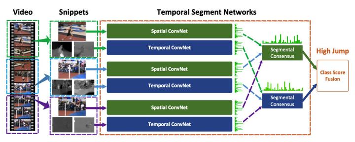 视频分类 | 论文 2016 [TSN] 《Temporal Segment Networks: Towards Good Practices for Deep Action ...