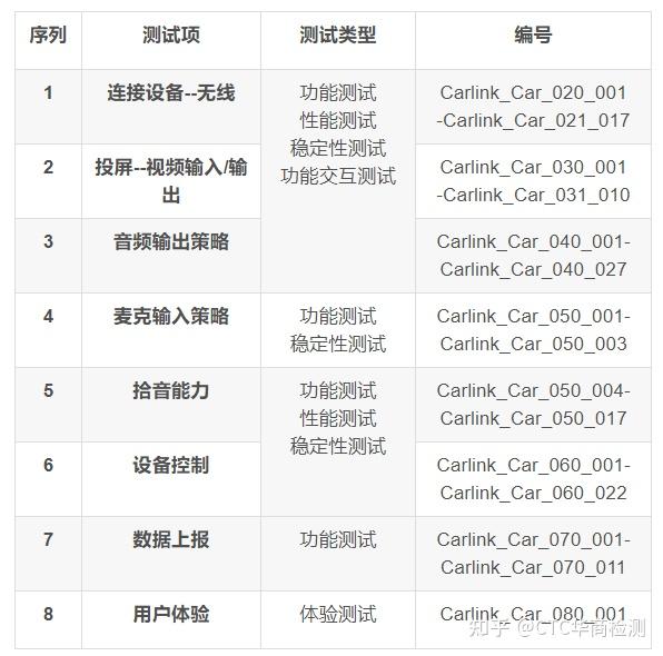 什么是Carlink认证？人机交互Carlink测试要求有哪些？ - 知乎