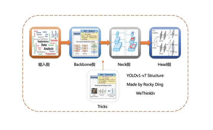 【Make YOLO Great Again】YOLOv1-v7全系列大解析（Head篇）（完整版） - 知乎