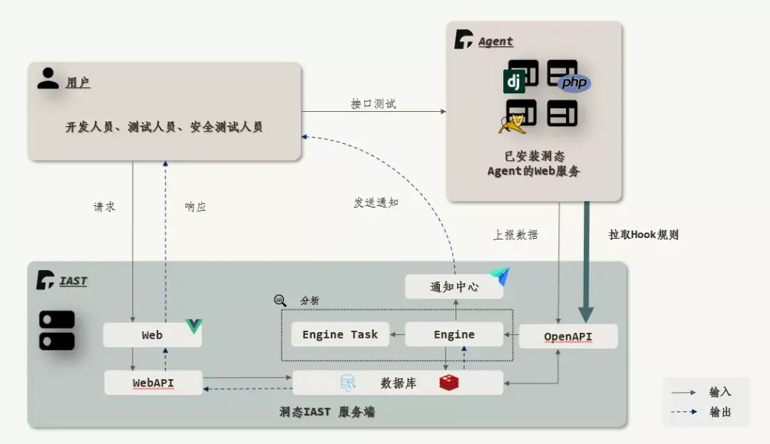 IAST 在去哪儿 Q-SDL 体系中的应用 - 知乎