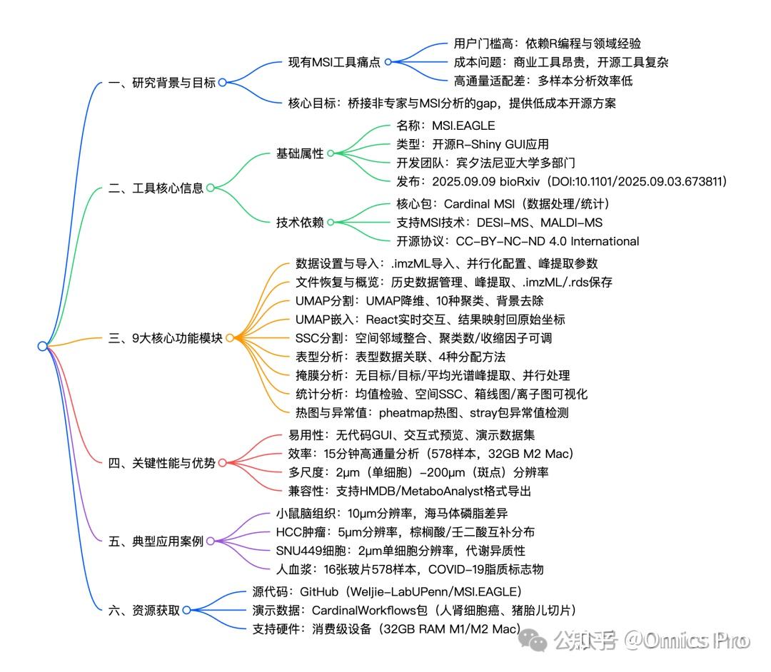 15分钟搞定578个样本！MSI.EAGLE让质谱成像分析零代码 - 知乎