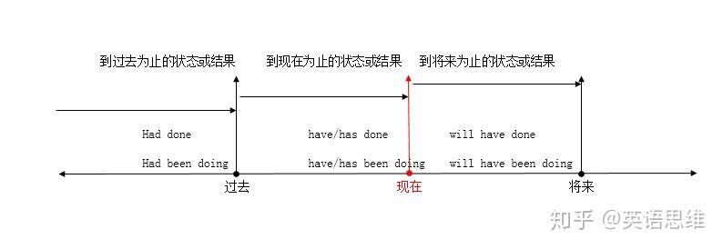 我一直搞不明白英文中的时态，have worked与 had worked有什么区别吗？ - 知乎