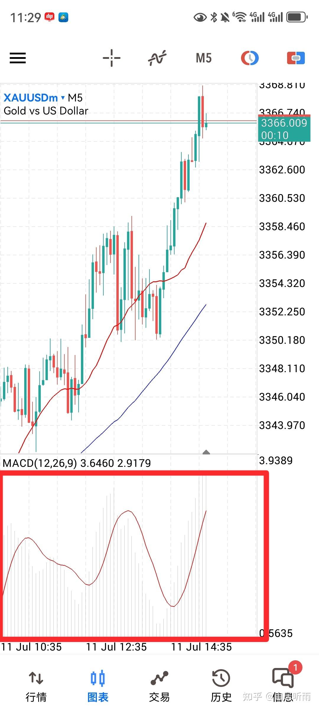 MT5怎么设置MACD双均线? - 知乎