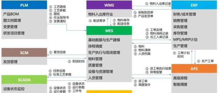 一文搞懂ERP、MES、SCM、SRM、PLM、CRM、QMS、WMS、BI、APS、SCADA的区别与联系 - 知乎