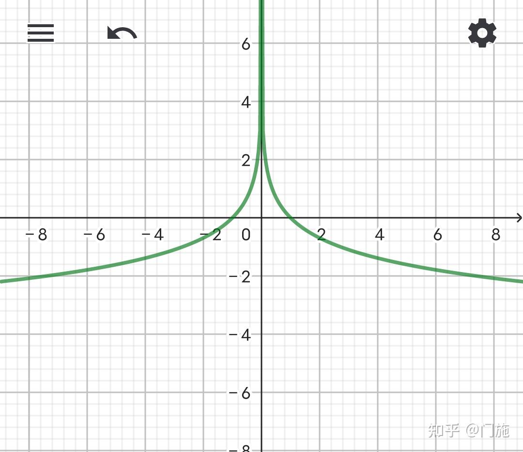 ln｜x｜是偶函数，那-ln｜x｜是什么函数？ - 知乎
