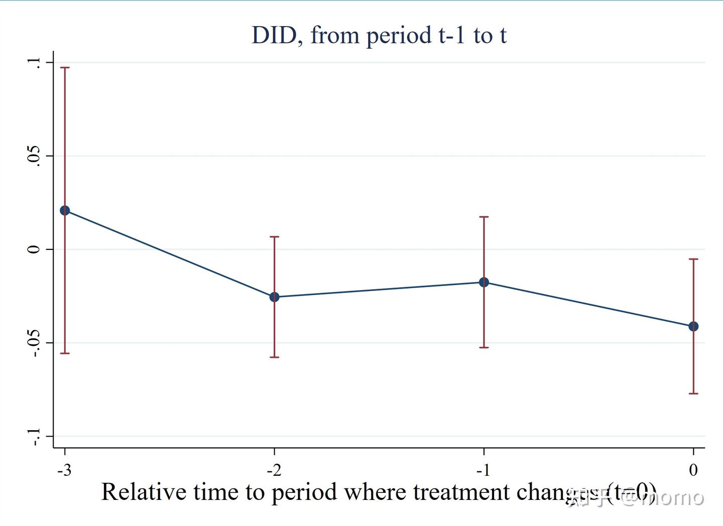 Stata学习：如何构建交叠DID模型？did_multiplegt - 知乎