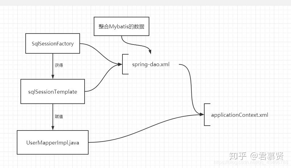 Spring整合Mybatis（MyBatis-Spring） - 知乎