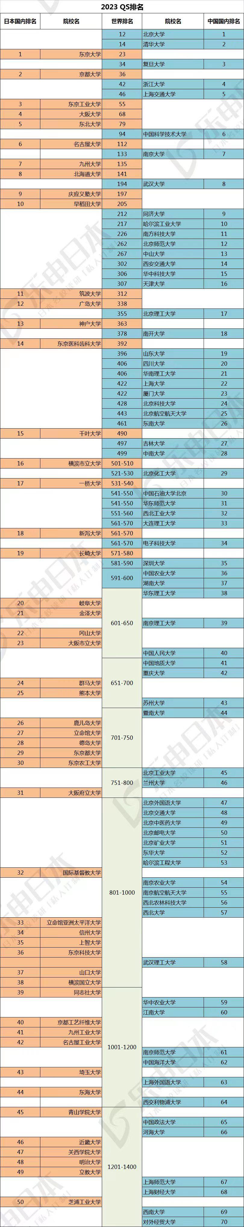 2023QS日本大学排名VS中国大学排名！ - 知乎