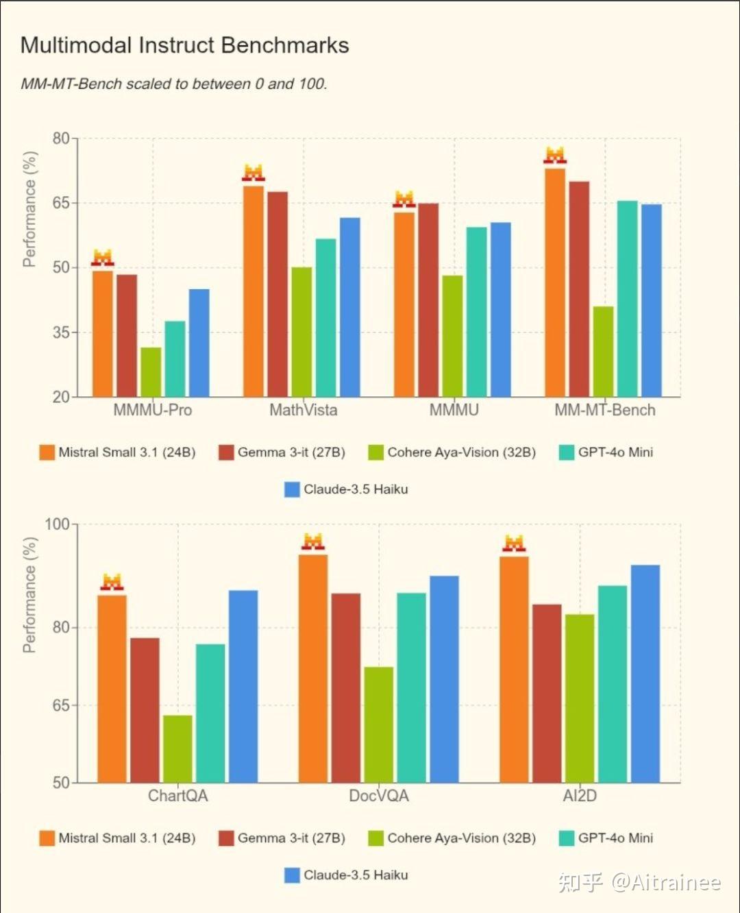 Mistral杀回来了！Small 3.1发布，性能完胜Gemma 3，4090可跑。 - 知乎