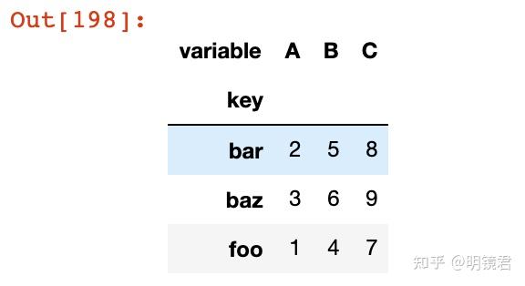 python系列（三）df的分组聚合、对齐、pivot\melt、stack\unstack、转置 - 知乎