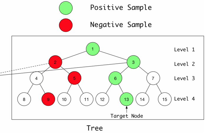 论文笔记：Learning Tree-based Deep Model for Resys - 知乎
