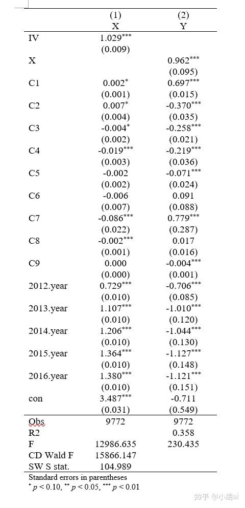 ivreghdfe, ivreg2, xtivreg2工具变量STATA结果导出详细版 - 知乎