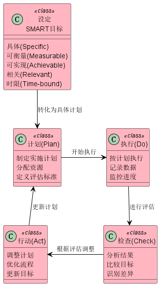 从SMART到PDCA：打造个人管理的强效框架 - 知乎