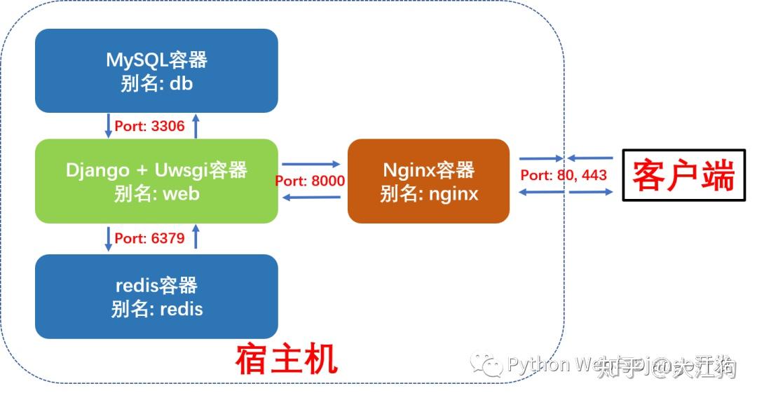 Docker完美部署Django Uwsgi+Nginx+MySQL+Redis - 知乎