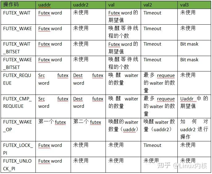 什么是futex？ - 知乎