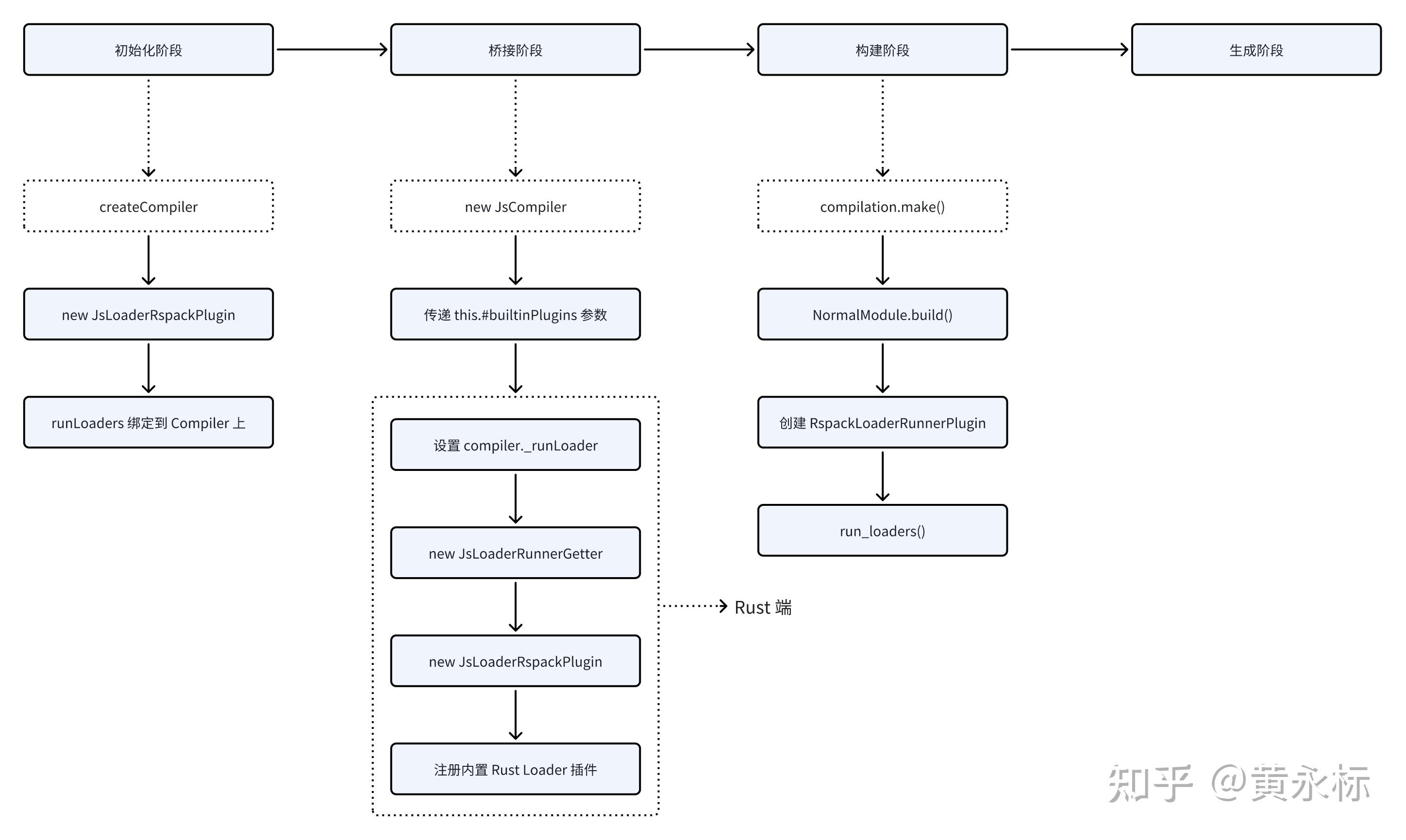 Rspack Loader 架构原理：从 Loader Runner 到 Rust Loader Pipeline - 知乎