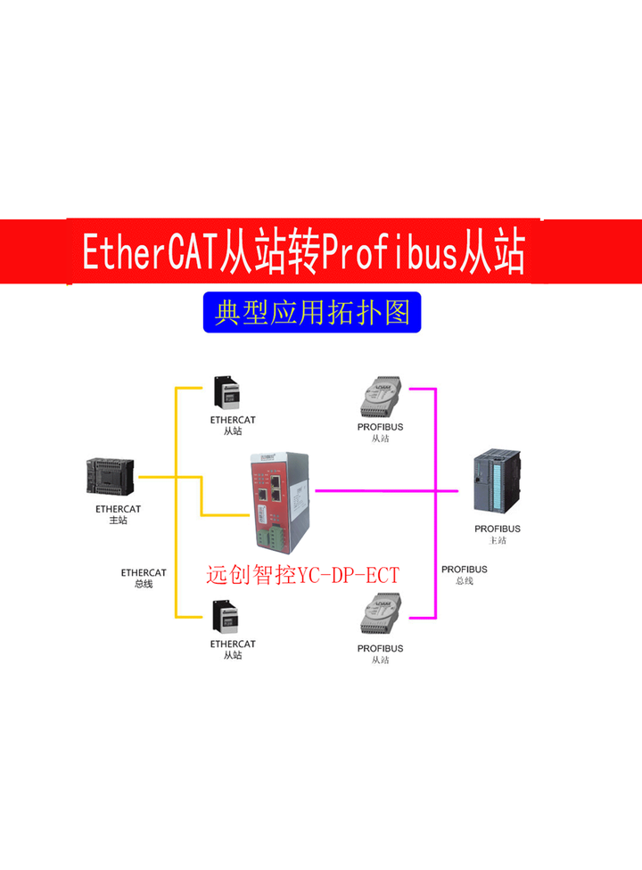ETHERCAT转PROFIBUS连接到300plc的配置方法 - 知乎