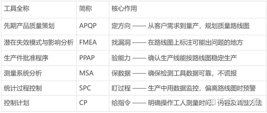 质量管理6大常用工具：APQP、PPAP、MSA、FMEA、SPC、CP - 知乎