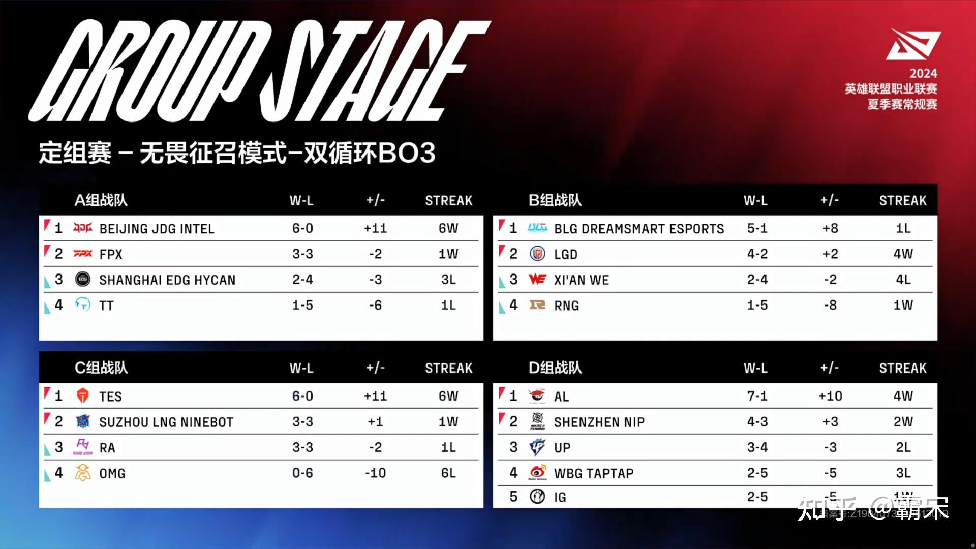 2024 LPL 夏季赛UP 0:2 NIP，如何评价这场比赛？ - 知乎