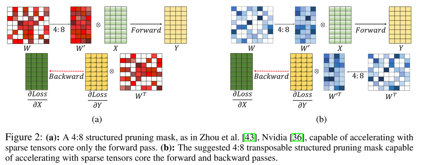 AdaPrune——Accelerated Sparse Neural Training (N:M Transposable Masks)详解 ...