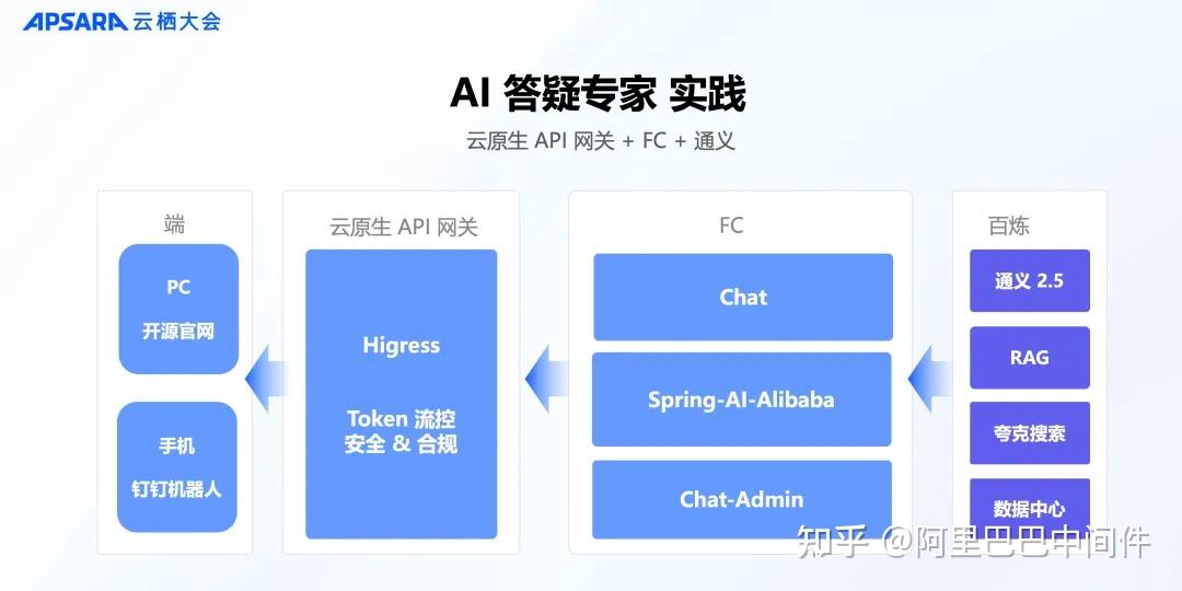 重磅发布！AI 驱动的 Java 开发框架：Spring AI Alibaba - 知乎