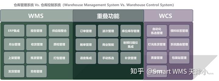 什么是仓库控制系统（WCS）--持续更新 - 知乎