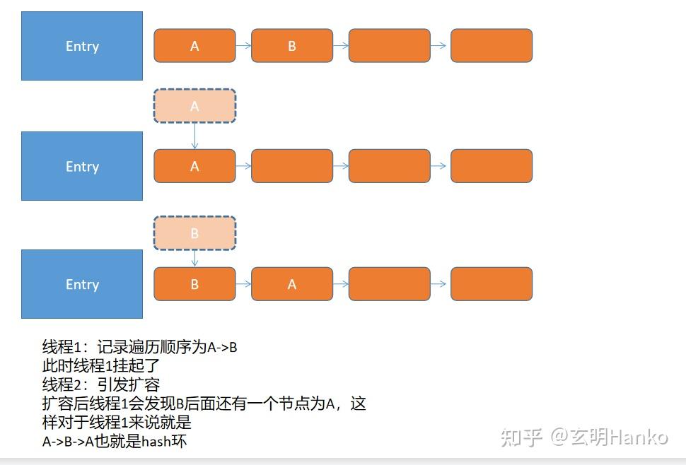 面试篇 深入理解 Java 中的 Hashmap 实现原理 知乎