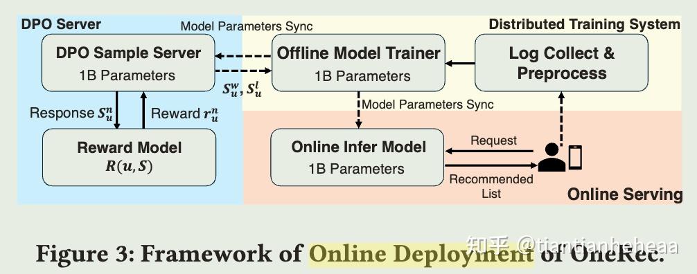 快手：端到端生成式推荐 OneRec: Unifying Retrieve and Rank with Generative Recommender and Preference ...