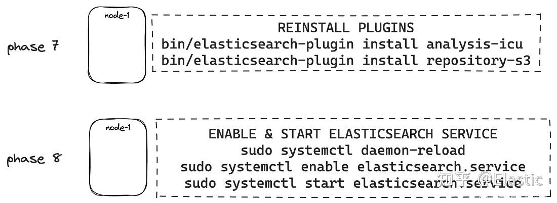 Elasticsearch：升级 Elasticsearch 最安全的方法 - 知乎
