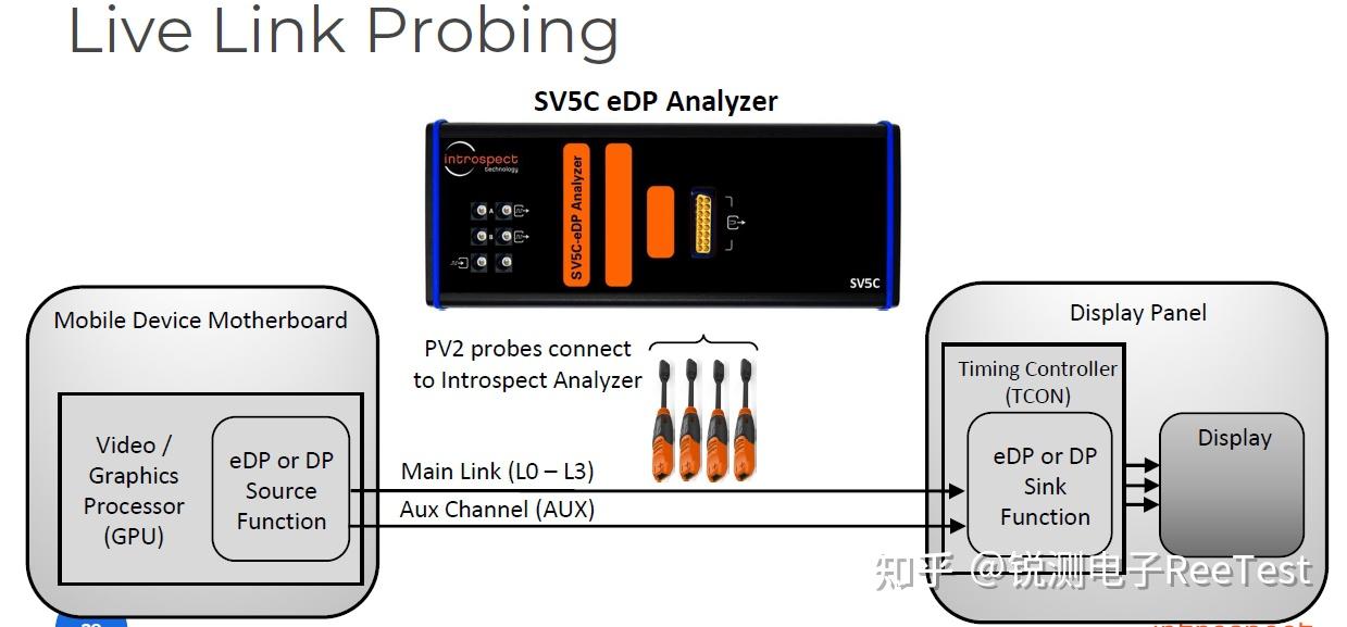 Introspect DP/eDP码型产生器（Pattern Generator）& Introspect DP/eDP总线协议分析仪 ...