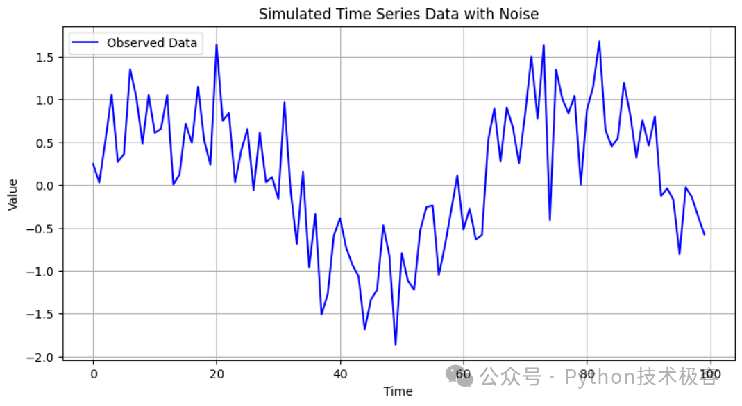 全网最全！Python中最经典的13种时间序列模型总结 - 知乎