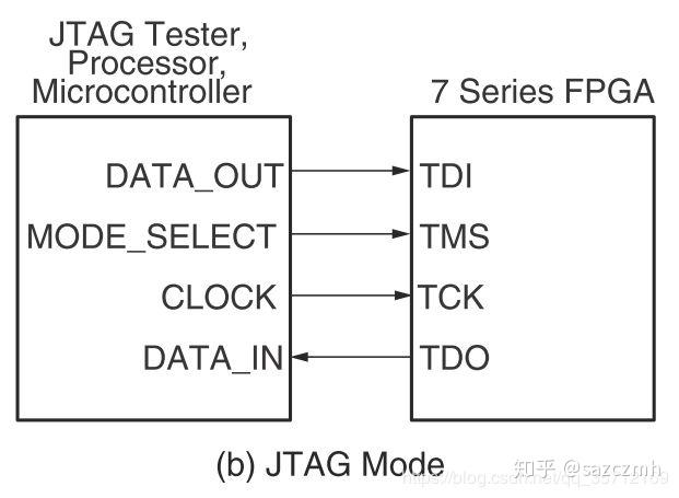 XILINX 7系列FPGA_配置篇 - 知乎