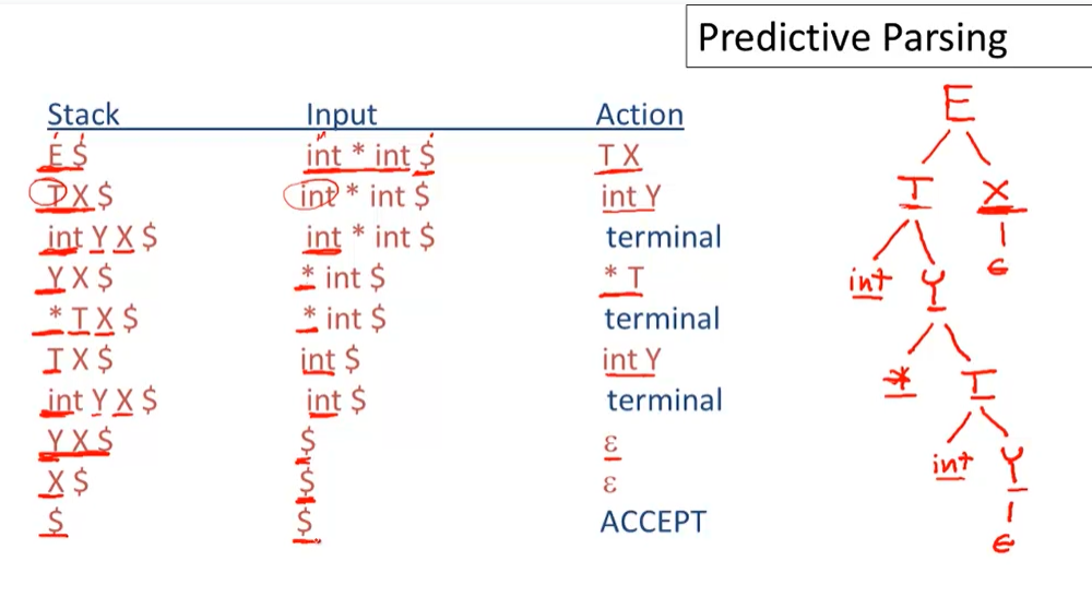 CS143 编译原理笔记 2 - Parsing - 知乎