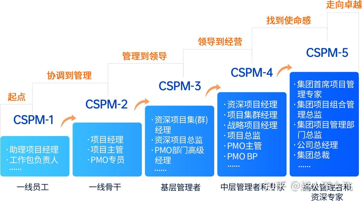 CSPM是什么？什么时候考试？ - 知乎