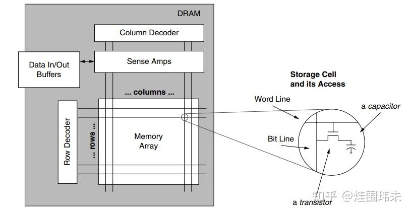 深入理解DDR：DDR基本原理 - 知乎