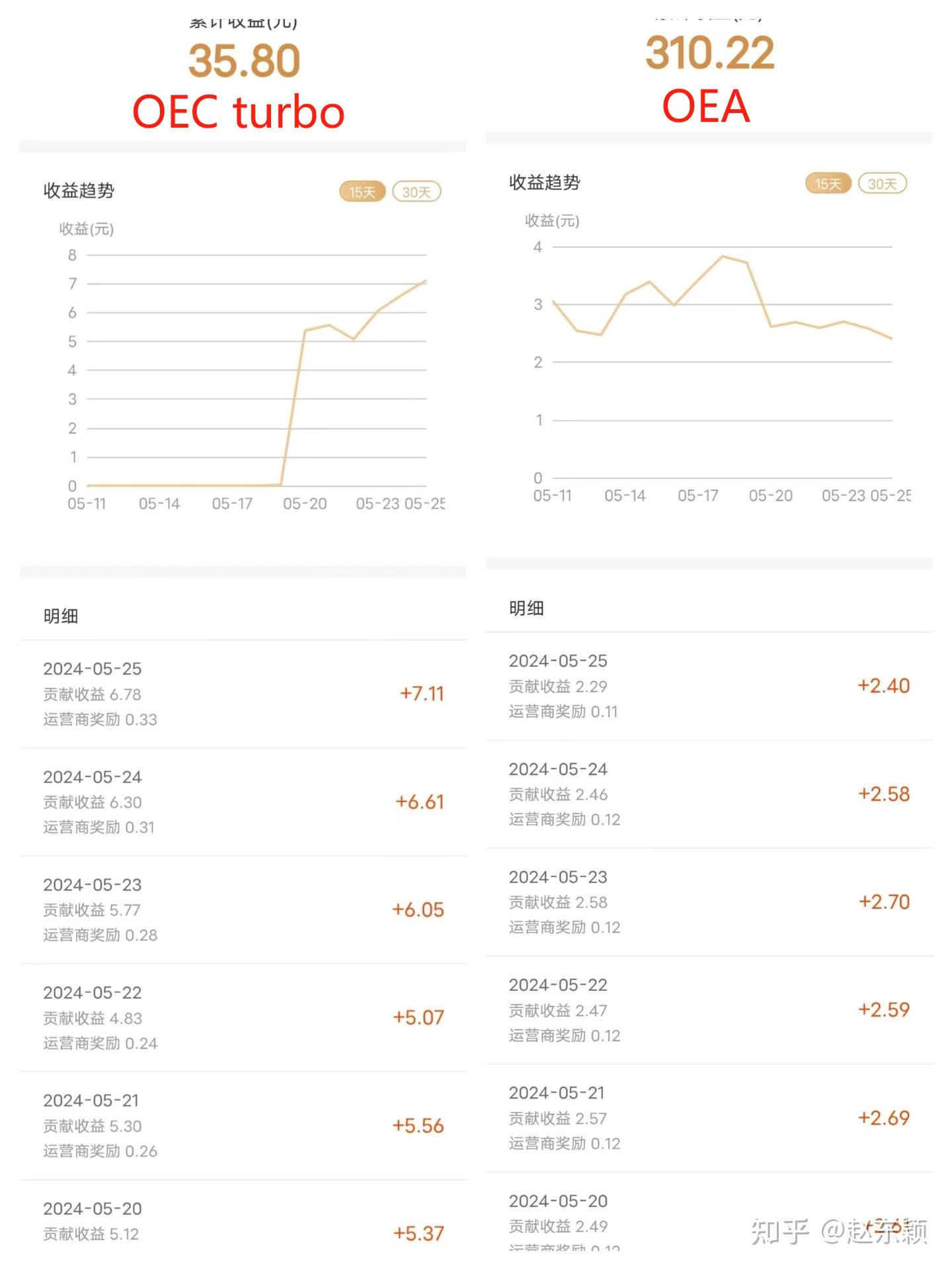 真的杀疯了-不要钱的网心云OEC收益实测对比及提高收益实践心得分享 - 知乎