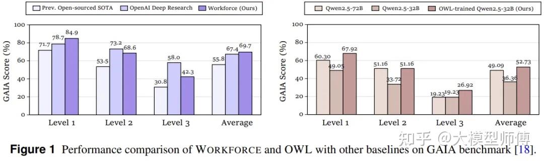 突破多智能体系统边界，开源方案OWL超越OpenAI Deep Research，获17k star - 知乎