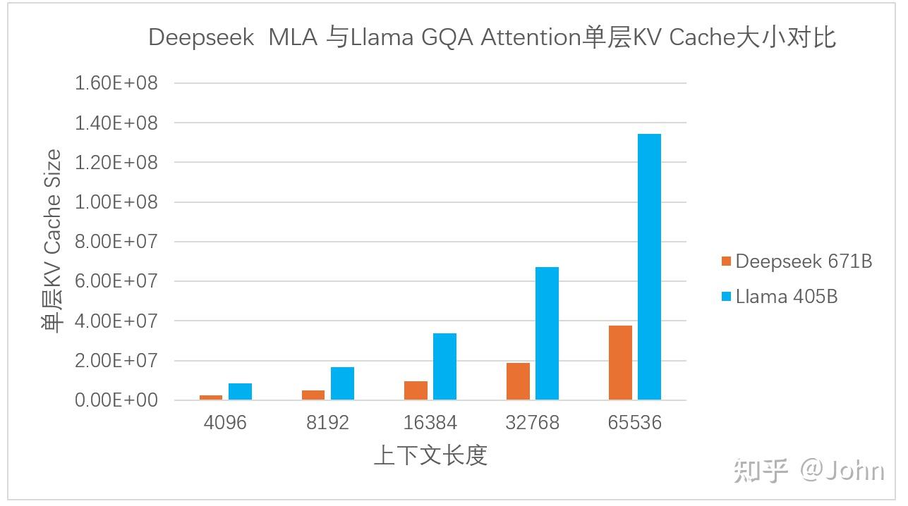 Deepseek MLA与Llama 3 GQA计算量和KV Cache大小对比量化分析 - 知乎