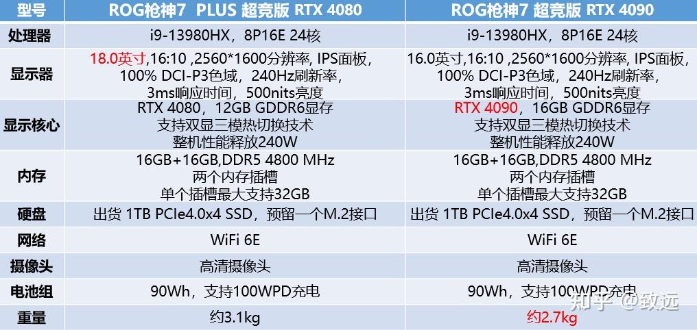 枪神7plus超竞版4080和枪神7超竞版4090选哪个呀 两个就差2000元? - 知乎
