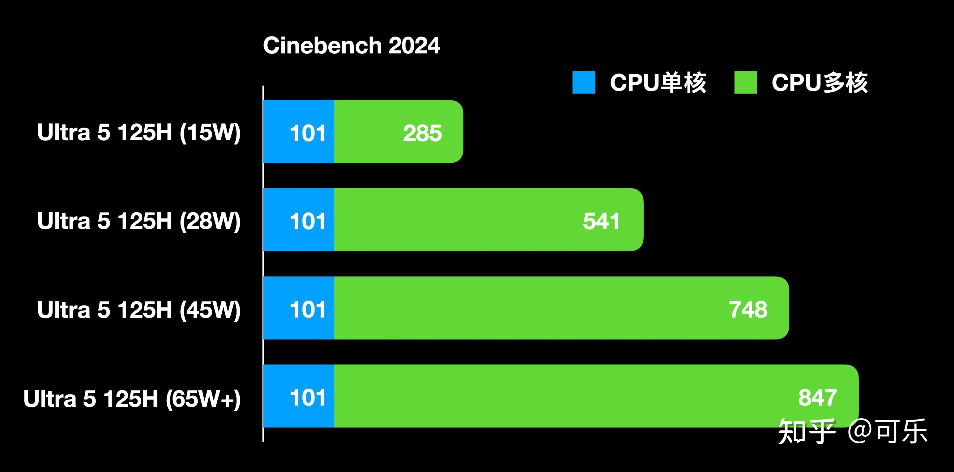 Intel和AMD的笔记本怎么选择？Ultra 5 125H、Ultra 7 155H、Ultra 9 185H、R7 7840HS以及R7 ...