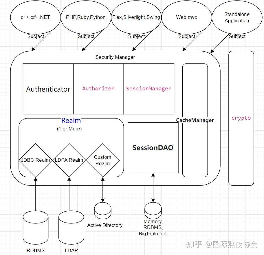 Apache Shiro权威中文使用手册 - 知乎