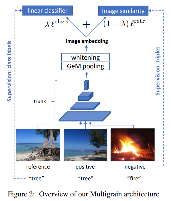 MultiGrain: a unified image embedding for classes and instances - 知乎