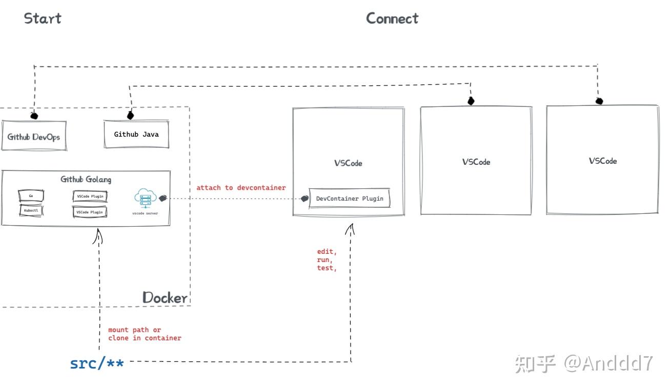 “在我的电脑上明明可以的” — 图解 DevContainer 构建干净的开发环境 - 知乎