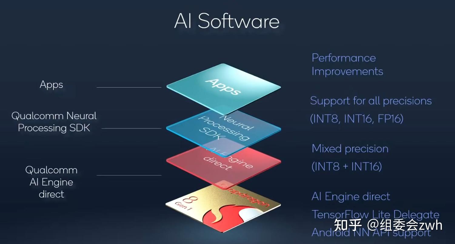 一文看懂骁龙8Gen1中的AI - 知乎