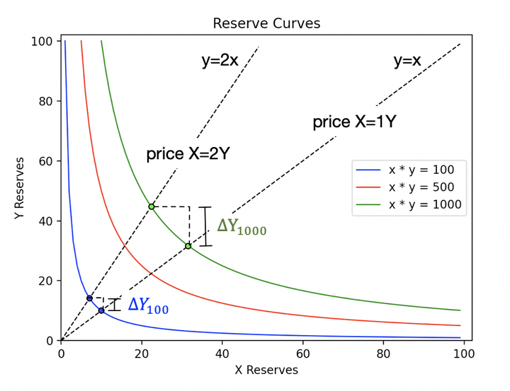 Uniswap v3 设计详解 - 知乎