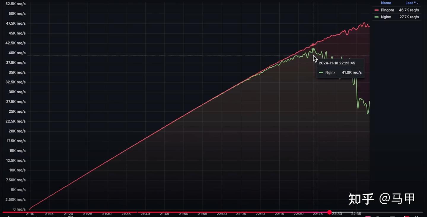 性能比拼: Pingora vs Nginx (My NEW Favorite Proxy) - 知乎